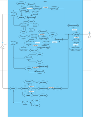 Usecase Diagram Gojek | Diagramas / Desenhos contribuídos pelos ...